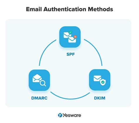 Email Authentication Everything You Need To Know Yesware