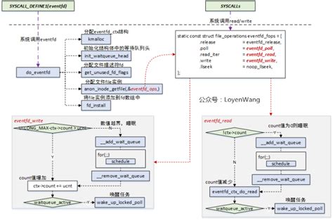深入分析linux虚拟化kvm Qemu之ioeventfd与irqfd Csdn博客
