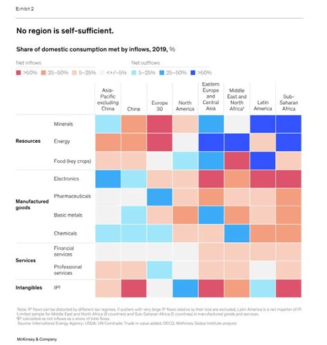 Chris Watts On Linkedin Great Chart From Mckinsey Showing Global Interdependence Full Global…