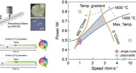 Single Crystal Semiconductor Core Fibers Mrsec The Center For