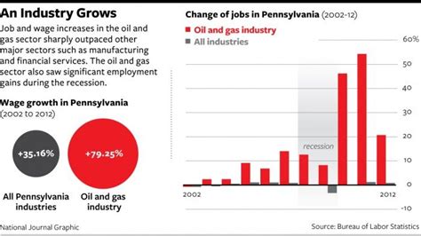 How Many Jobs Does Fracking Really Create Job Graphing Oil And Gas