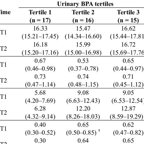 Repeated Measures Multivariate Analysis Of Variance For Urinary