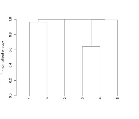 Tree Structure Obtained From Combining Mixture Components — Combitree • Mclust