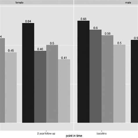 Weighted Bvalues For Concordance By Sex And Age Cohort At Baseline And