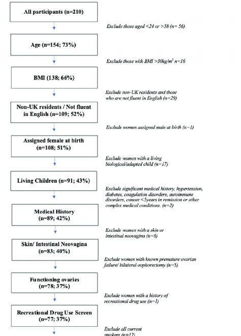 flow chart summarising the process of systematic exclusion after download scientific diagram
