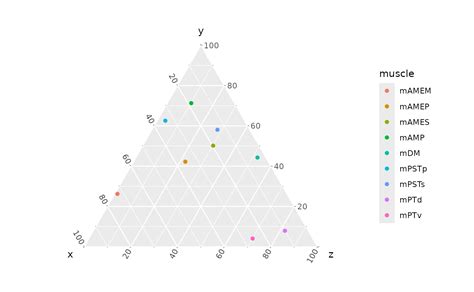 Make A Ternary Plot • Muscleternary