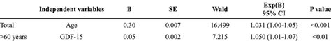 Multiple Logistic Regression Analysis Showing Variables Independently