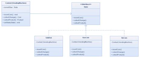 Difference Between State And Strategy Design Pattern In Java