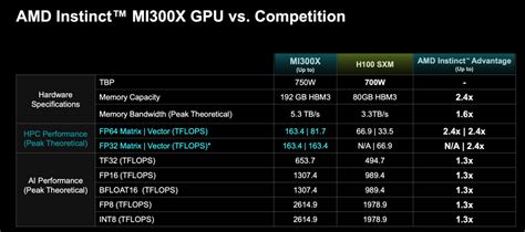 Amd Claims Mi300x Is The Worlds Fastest Ai Hardware Cambrian Ai Research