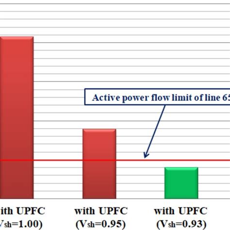 Loading Of Line 65′‐38 With Upfctast At Different Shunt Bus Voltage Of