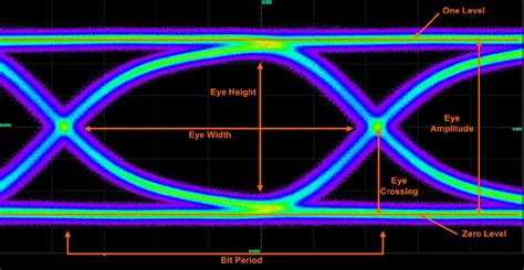 Test Happens Teledyne LeCroy Blog Serial Trigger Decode Measure Graph Eye Diagram TDME