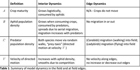 Table 1 From Field Spatial Scale And Predator Colonization Behavior Mediates Pest Suppression In