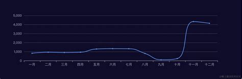 【vue开发技巧】如何在vue3中使用echarts？在前端做可视化项目中，不得不提到echarts，一个专业的可视化插 掘金