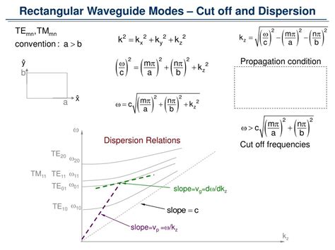 Ppt Lecture 17 Metallic Waveguides Dispersion Relations Powerpoint Presentation Id6736332