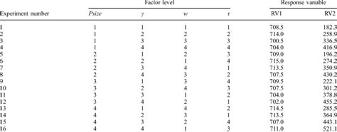 Orthogonal Array L 16 4 4 And Values Of Response Variable