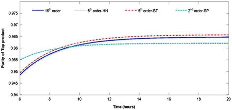 Comparison Of Linearized Model And Reduced Order Models For Top Product Download Scientific