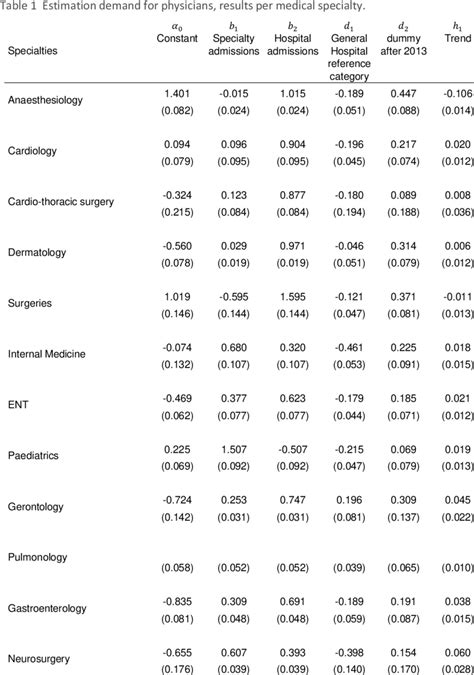 Displays The Estimate Results The Table Contains The Estimated Download Scientific Diagram