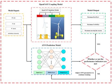 Artificial Neural Network Based Prediction Of The Extreme Response Of Floating Offshore Wind