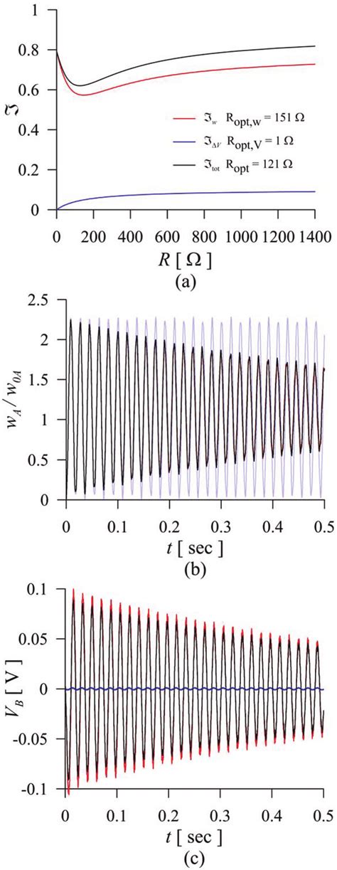 Results For The Rc Shunt Configuration A Performance Indices And