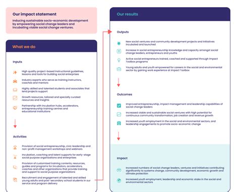 Our Approach Impact Toolbox
