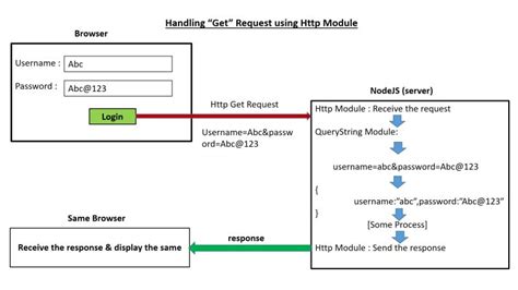 Rahul Kumar On Linkedin Webdevelopment Nodejs Servermodule Programming Techskills Triwebapi