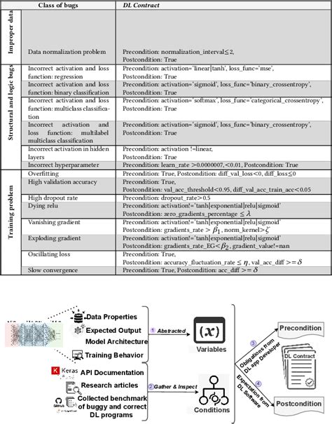 Figure 1 From Design By Contract For Deep Learning Apis Semantic Scholar