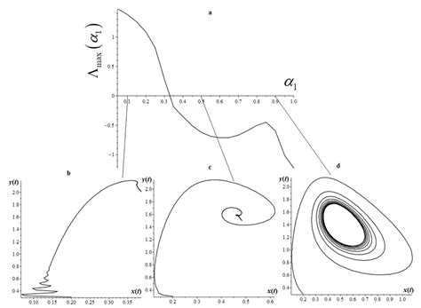a spectrum mle Λ max α 1 b phase trajectory for α 1 0 1