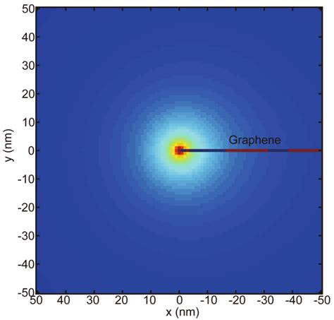 color online plot of the electric field distribution under the