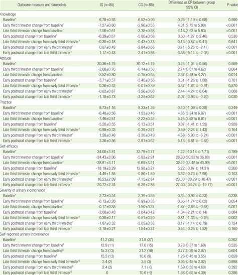 Generalized Estimating Equations Models Parameter For Pelvic Floor Download Scientific Diagram