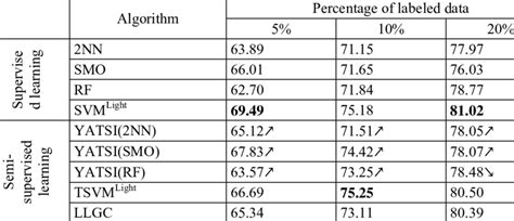 Predictive Accuracies Of Semi Supervised And Supervised Learning Download Table