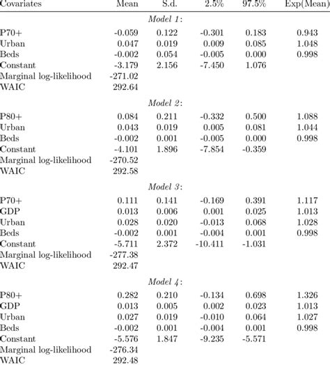 Besag York Mollié Model Using Bayesian Hierarchical Smoothing On Smrs
