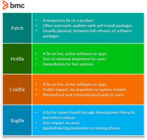 Patch Vs Hotfix Vs Coldfix Vs Bugfix Differences Explained BMC Software Blogs