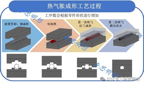 车门钣金系统 Staf热气胀成形工艺 知乎