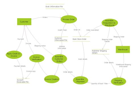 ConceptDraw Flowcharts