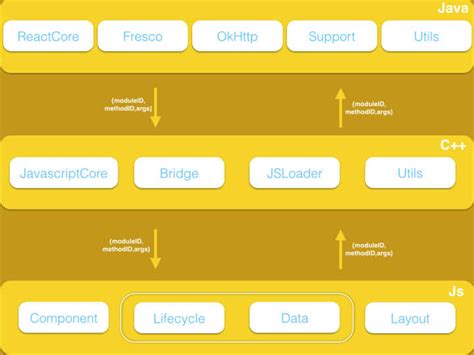 React Native For Android 架构初探 移动端开发 React Native For Android 架构初探 移动端开发