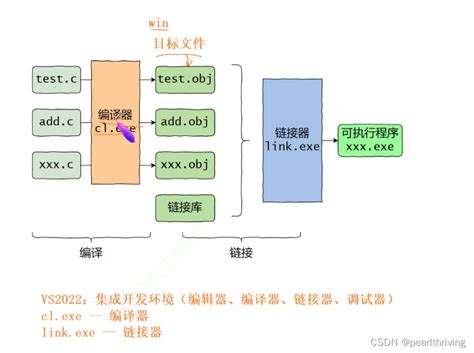 c语言程序编译和链接 csdn博客