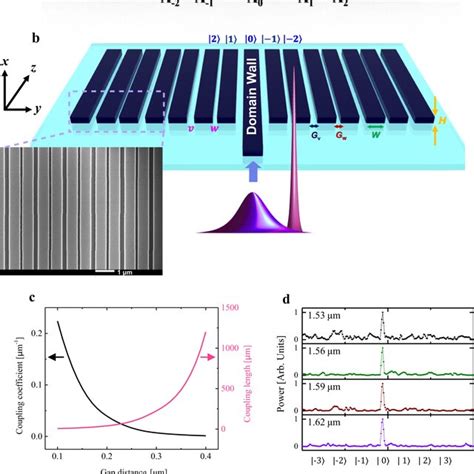 The Ssh Model Topological Waveguide Schematic And Calculated Coupling