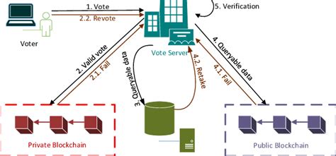 The Data Consistency Process In The Proposed System Download