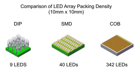 COB LED Vs LED Everything You Need To Know NSELED