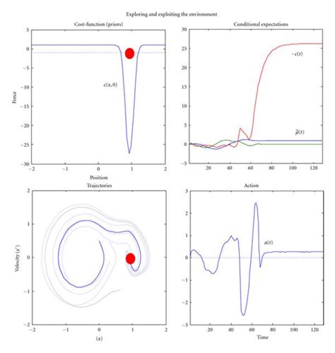 Active Inference With Generalised Policies This Example Shows How Download Scientific Diagram