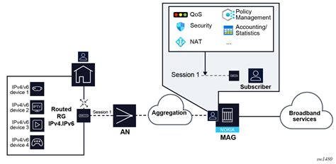 Subscriber Management
