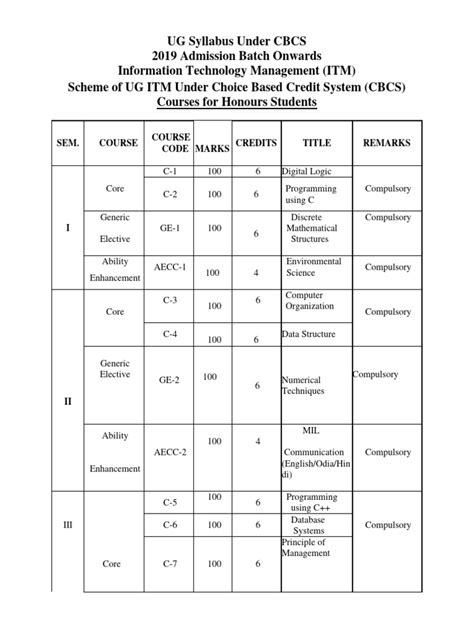Itm Syllabus 2019 Pdf Method Computer Programming Pointer Computer Programming