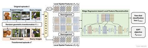 论文笔记 aaai2023：espt a self supervised episodic spatial pretext task for