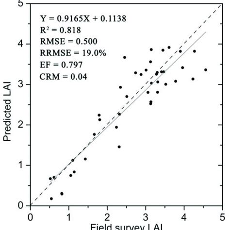 Scatter Plots Between Field Survey Lai And Gf 1 Wfv Data Predicated Lai