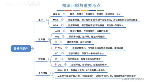 王道408计组学习笔记王道408笔记 Csdn博客