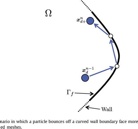 Figure 8 From A Two Way Coupled Euler Lagrange Method For Simulating