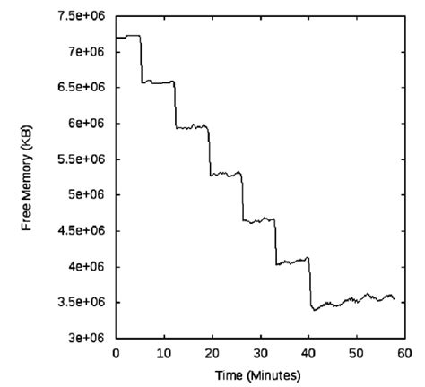 memory consumption on host os with 512mb ram vms download scientific diagram