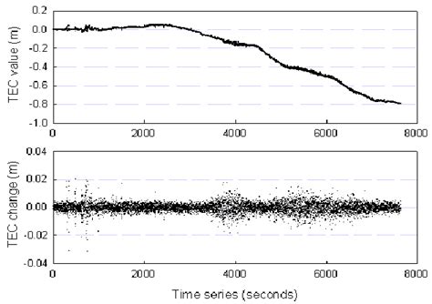 Double Differenced Tec Values Ionospheric Delay Using The