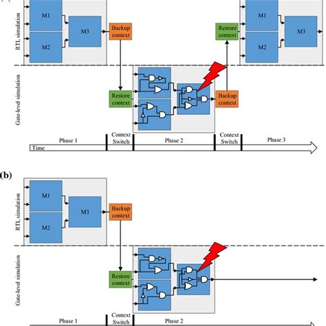 A Fast And Accurate Hybrid Fault Injection Platform For Transient And Permanent Faults Request Pdf
