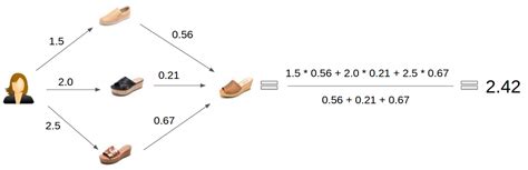 How We Implemented A Fully Serverless Recommender System Using Gcp